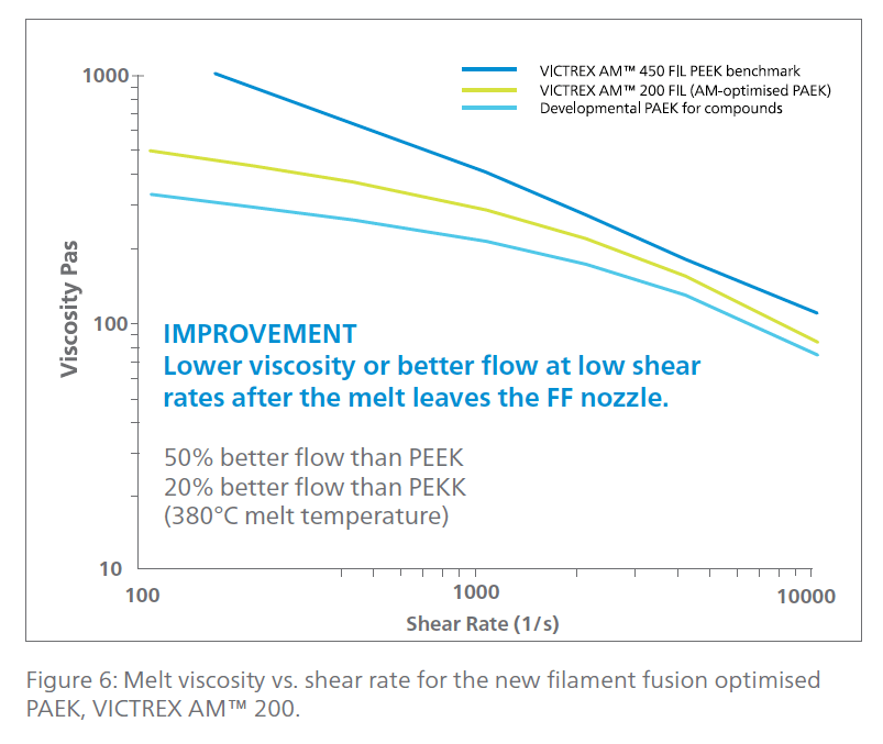 Victrex AM200 PAEK – Vision Miner